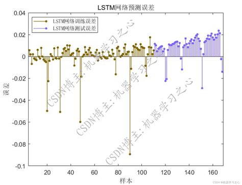 锂电池寿命预测 Matlab基于lstm长短期记忆神经网络的锂电池寿命预测