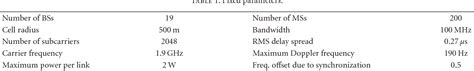 Table 1 From Interference Mitigation And Interference Avoidance For