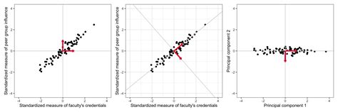 Epsy 8264 📝 Principal Components Analysis Via Spectral Decomposition