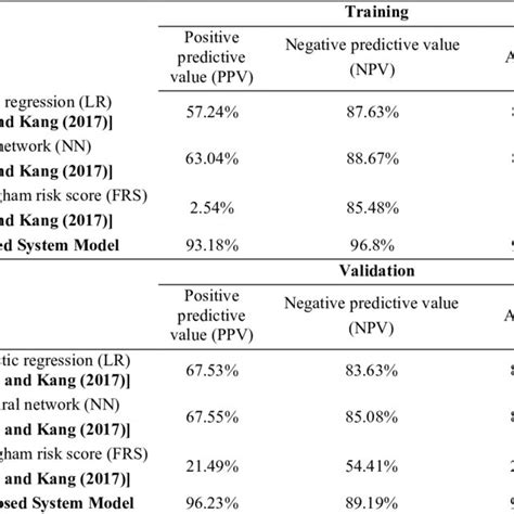 comparison of performance measure of proposed supervised machine
