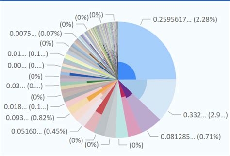 Solved Filter Pie Chart Based On Bar Plot Full Pie Delete