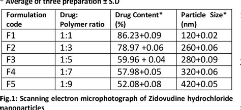 Table 1 From Preparation And Evaluation Of Zidovudine Nanoparticles