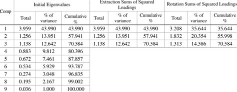 eigenvalues for components and shares of total variance explained by