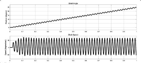 Simulation Results Of The Stepper Motor Download Scientific Diagram
