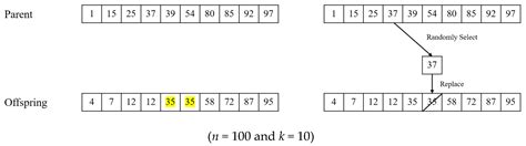 A Comparison Of Binary And Integer Encodings In Genetic Algorithms For