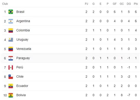 Tabla De Posiciones De Las Eliminatorias Sudamericanas Rumbo Al Mundial 2026 El Economista