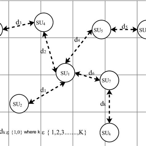Cooperative Sensing And Sharing In A Cluster Based Cognitive Radio Download Scientific Diagram