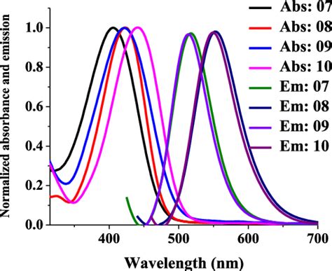 Normalized Absorption And Emission Spectra Of Compounds 7−10 In