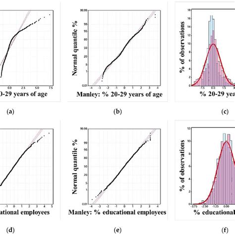 normal quantile red lines denote 95 confidence intervals and