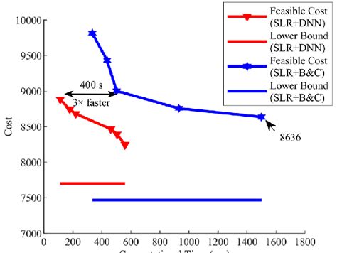 Feasible Costs And Lower Bounds Versus Computation Time On The Instance
