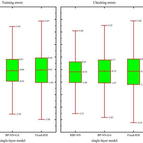 Box Diagram Of Training And Checking Residuals Download Scientific