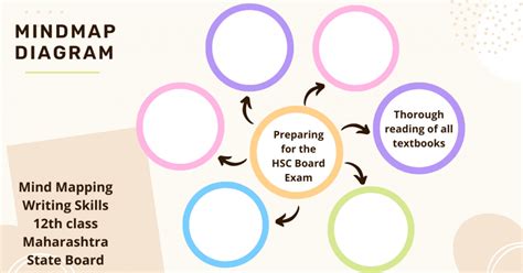 Mind Mapping Writing Skills 12th Class Maharashtra State Board Pupils Educator
