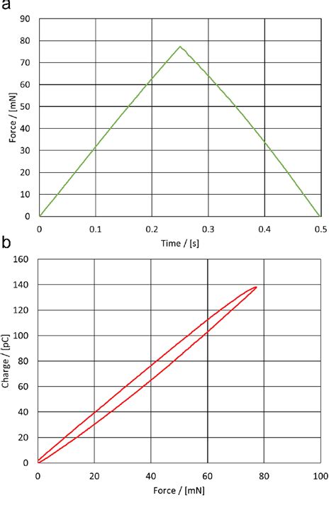 Figure 3 From New Piezoelectric Polymer Characterization Tool Enabling
