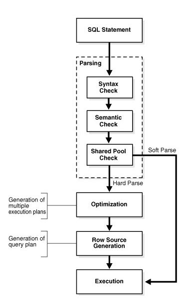 Sql Sql문 실행 원리