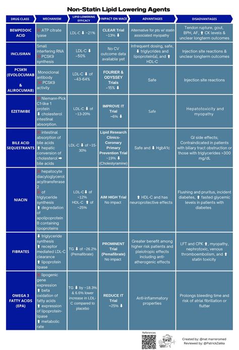 Non Statin Lipid Lowering Agents Cardionerds Infographic