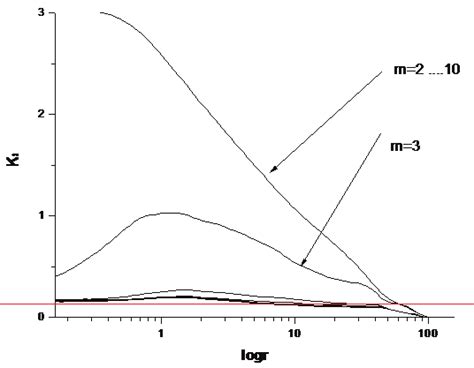 The Kolmogorov Entropy Vs Log R For Different Embedding Dimensions M 2 Download Scientific