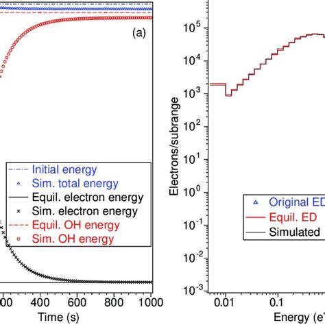 Simulated Symbols And Equilibrium Lines Values Of A Gas Electron Download Scientific