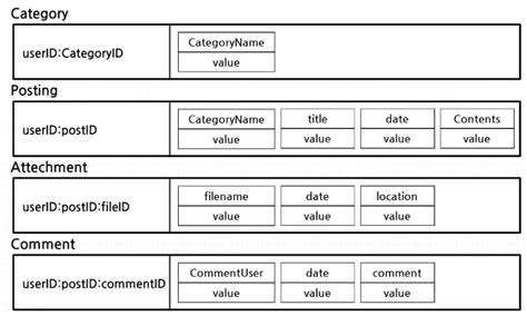 [mongodb] nosql 데이터 모델링 기법 살펴보기