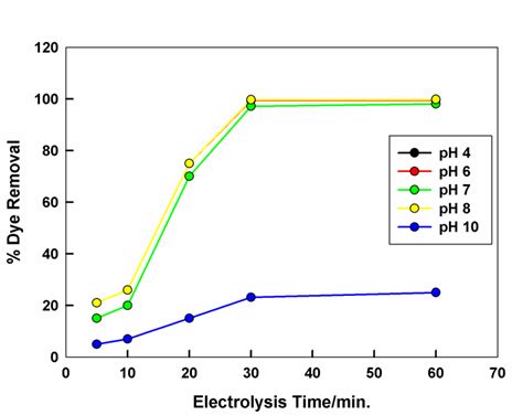 The Variation In The Percent Removal Of Cr Dye With Electrolysis Time