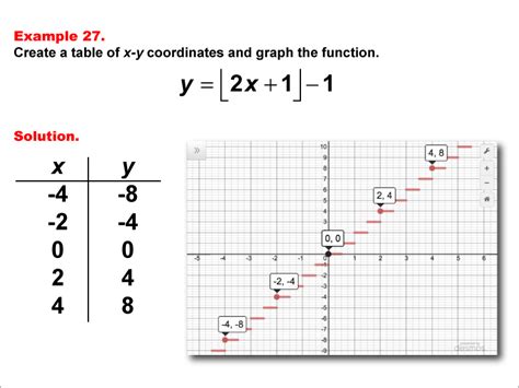 math example special functions step functions in tabular and graph