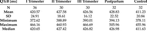 Qtcb In Women In The 1st 2nd And 3rd Trimester Of Pregnancy In The