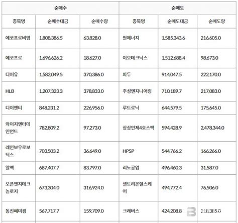 코스닥 기관 순매수도 상위 10종목14일에코프로비엠 에코프로 디어유