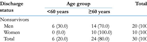 Discharge Status By Age Group And Sex Of Patients Hospitalized With