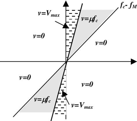 Graphical Representation Of The Modified Clipped Optimal Control Algorithm Download Scientific