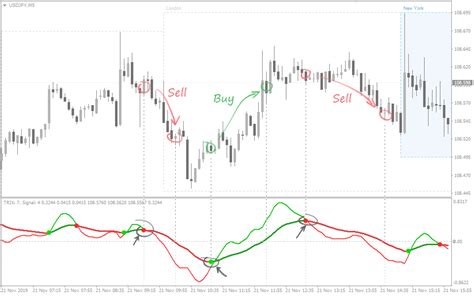 Trix Crossover Indicator For Mt4 Mt5 Triple Ema Free Download Fxssi Forex Sentiment Board