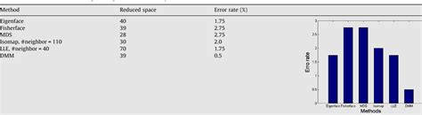Table 1 From An Incremental Dimensionality Reduction Method On