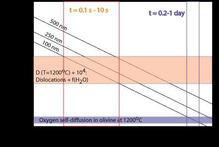 Diffusion Coefficient For Oxygen Versus The Time Required Equilibrate A Download Scientific