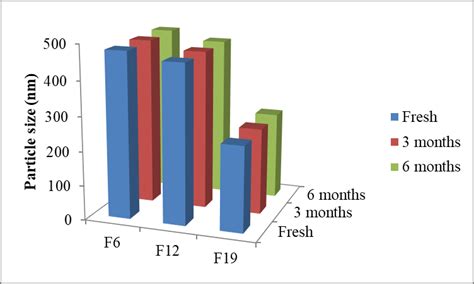 Effect Of Storage On The Particle Size Of Slns After Three And Six