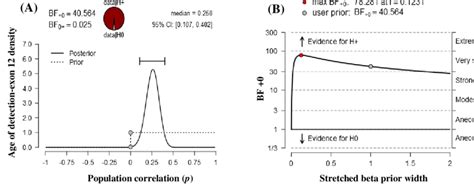 Statistical Analyses A Prior And Posterior Distribution Analysis Download Scientific