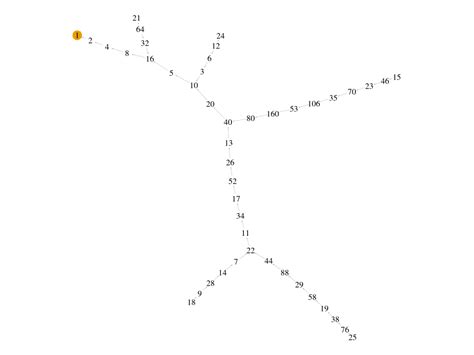 Project Euler 14 Analysing And Visualising Collatz Sequences
