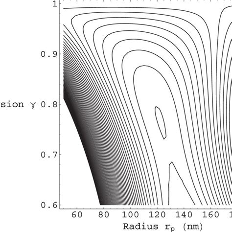 Contour Plot Of The Total Energy Per Unit Contour Length From Download Scientific Diagram