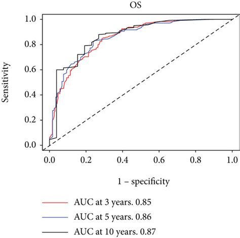 Roc Curves For 3 5 And 10 Year Os And Css In Training A B And
