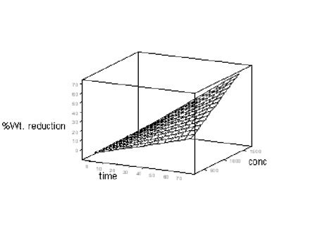 Surface Plot For RSM Analysis Giving The Interaction Between Percentage Download Scientific