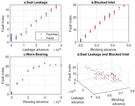 Condition Monitoring Using A Latent Space Of Variational Autoencoder