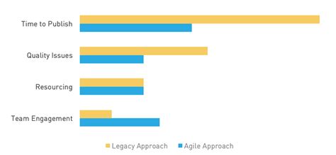Government Agile Business Operating Models Frazer Walker