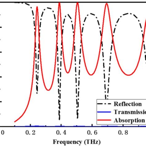 Multi Band Terahertz Absorber At 011 Thz Frequency Based On Ultra