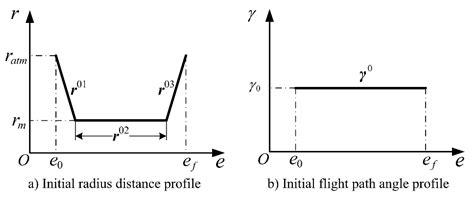 Applied Sciences Free Full Text Rapid Construction Of Aerocapture