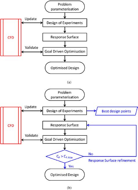 Flow Chart Of A The Original Optimisation Workflow And B The