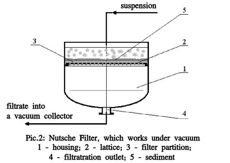 Nutsche Filter A Place To Discover Anything