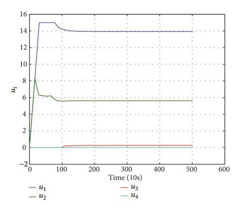 The Variation Curve Of System Input When The Load Of Generator Unit Is
