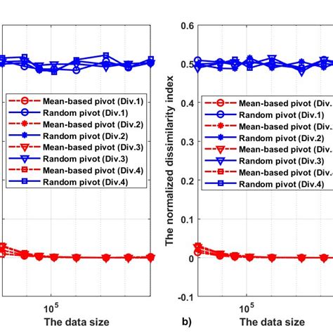 Ndsi Vs Size Of Non Integer Uniform Data In The Mean Based And Random