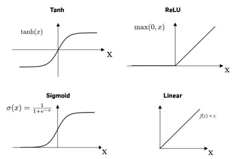 An Introduction To Mathematics Behind Neural Networks By Gautham S