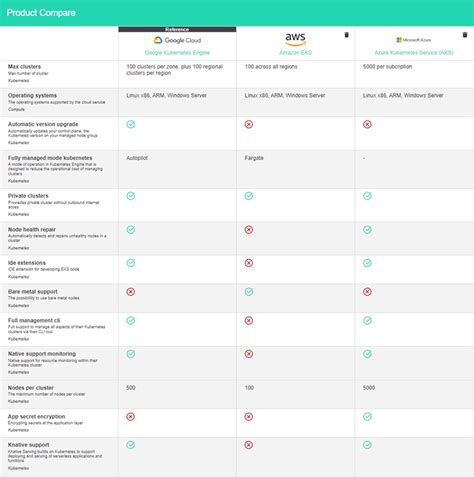 Kubernetes Services Comparison Txture Io