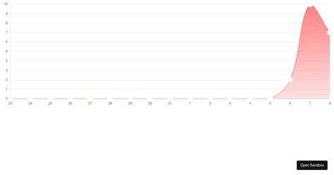 Chart Js Custom Tooltip Codesandbox