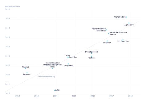 Visualization Of The Escalating Computational Needs From Alexnet In