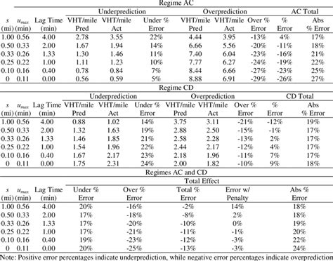 Segment Travel Time Statistics During Regimes Ac And Cd Download Table